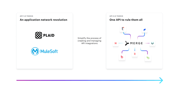 Merge: A Unified API Platform to Drive the Future of Integrations | NEA